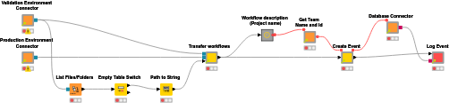 Retrieve from Validation — NodePit
